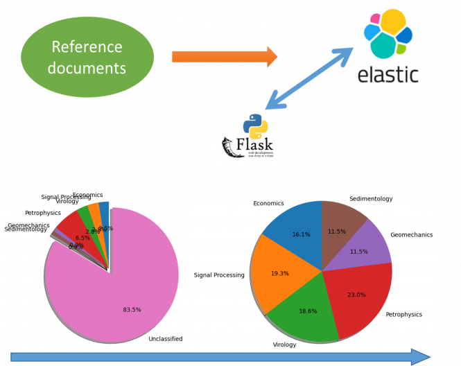Automated Categorization Of Geoscience Text Documents Tellus Digital